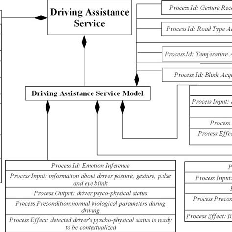 A Iot Domain Model Describing Main Systems Building Blocks B Iot Download Scientific