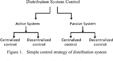 Figure From A Review Of Volt Var Control Techniques In Passive And Active Power Distribution