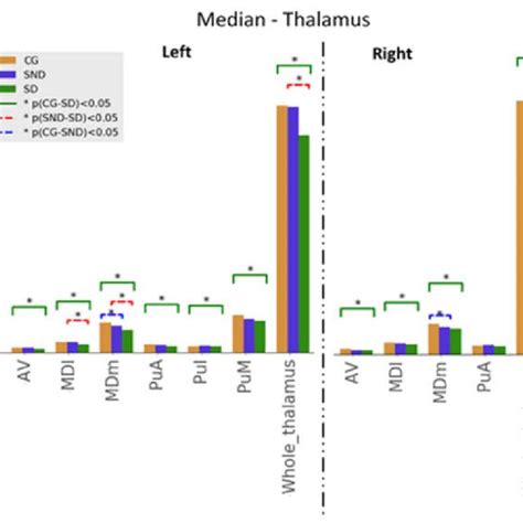 Comparison Of Medians With The Mann Whitney U Test With P ≤