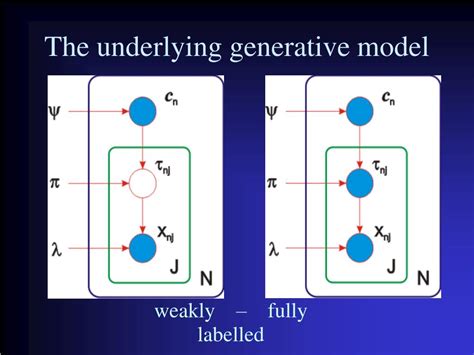 Ppt Hybrids Of Generative And Discriminative Methods For Machine Learning Powerpoint