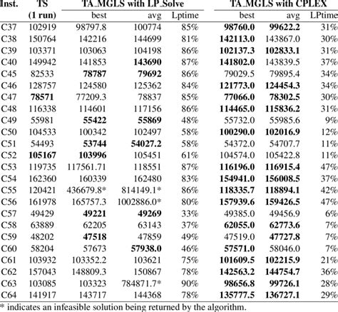 A Comparison Of Lp Solve And Cplex As Lp Solvers Download Table