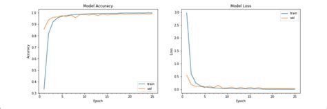 Training Accuracy Vs Validation Accuracy Left Training Loss Vs