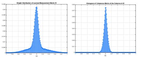 Mutual Coherence Analysis Of Learned Measurement Matrix W A Weight Download Scientific
