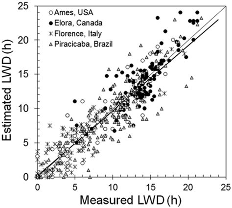 Comparison Of Leaf Wetness Duration Lwd Measured By Electronic Leaf