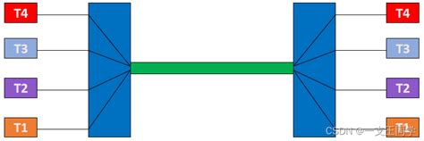 码分复用 频分复用 时分复用 Csdn博客