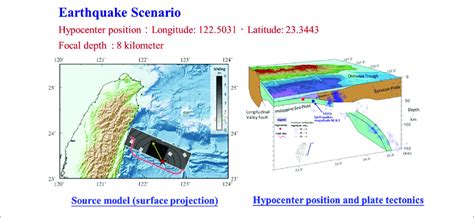 Parameters Of An Earthquake Scenario Download Scientific Diagram