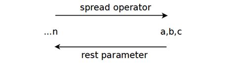 Javascript Es6 Comprendre Destructuring Et Spread Operator