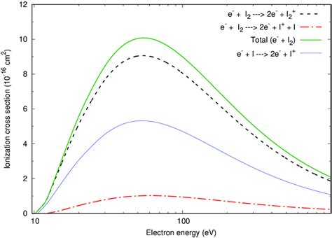 Electron Impact Ionization Cross Section Obtained For I And I 2 Also Download Scientific