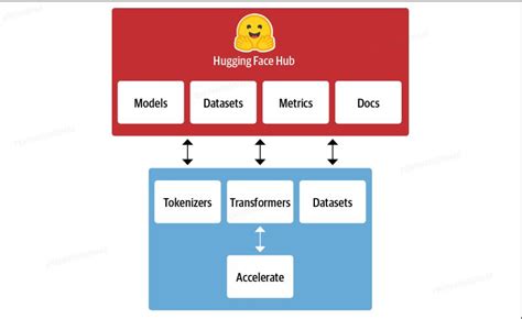 An Overview Of The Hugging Face Ecosystem Iftikhar Saeed