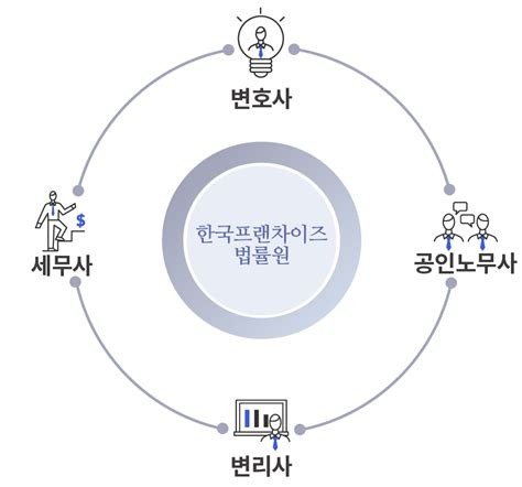 한국프랜차이즈법률원