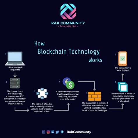 Rak Community On Linkedin Blockchaintechnology Blockchainrevolution