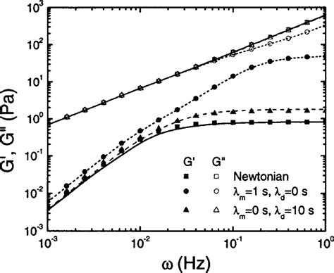 Storage Modulus And Loss Modulus Of Viscoelastic Blends With D M 100 Pa Download Scientific