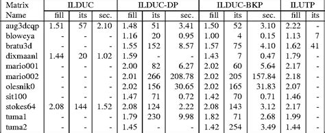 Table 42 From Crout Versions Of Ilu Factorization With Pivoting For