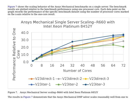 Single Server Scalability Dell Validated Design For Hpc Digital Manufacturing With Ansys And 4th
