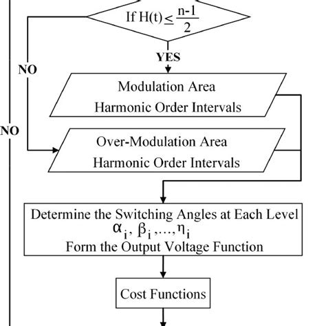 Procedure Of Applying The Proposed Modulation Technique By Employing Mo