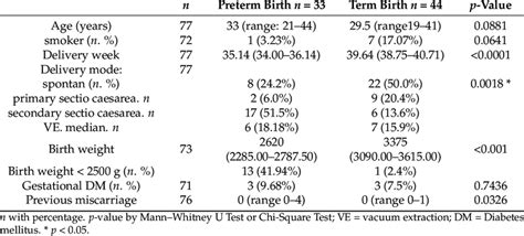 Demographic And Pregnancy Outcome Data Median With Interquartile Range Download Scientific
