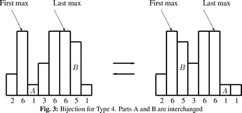 Figure 3 From Descents After Maxima In Compositions Semantic Scholar