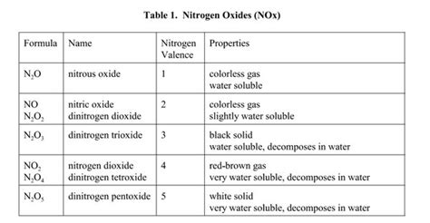 What Are The Differences Between Nitrous Oxide And Nitrogen Dioxide Greenhouse Gases ECHEMI