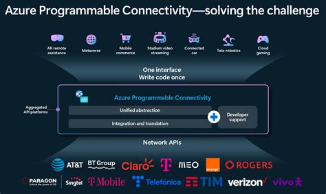 Azure 프로그래밍 가능 연결이란 Microsoft Learn