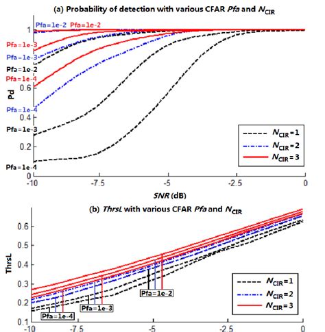A Cfar Detection Performance And B The Value Of í µí±í µí² í µí±ªí Download Scientific