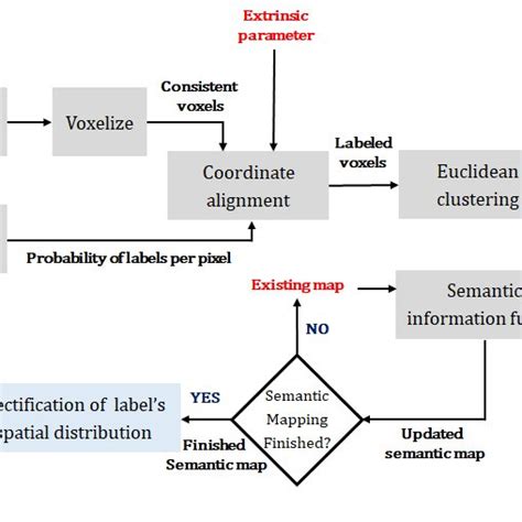 Flowchart Of The Semantic 3d Mapping Method Download Scientific Diagram