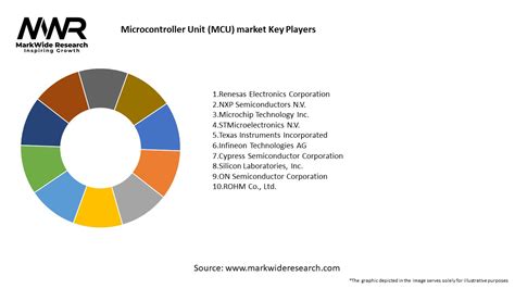 Microcontroller Unit MCU Market Analysis Industry Size Share Research Report Insights