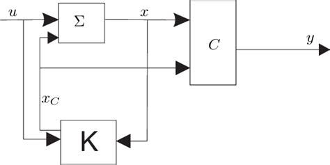 Figure 1 From Moment Matching Based Controller Reduction For Linear Systems Semantic Scholar