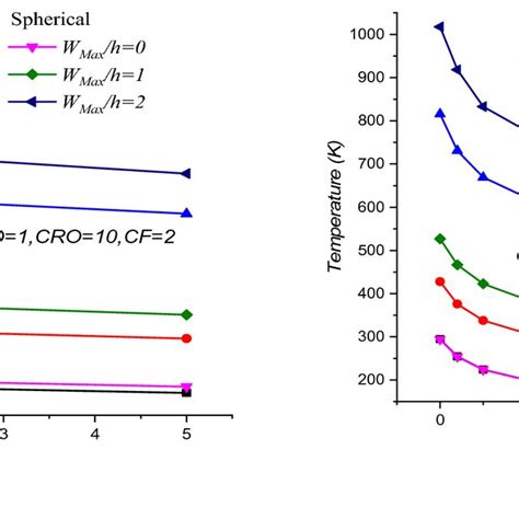 Influence Of Aspect Ratio On Post Buckling Temperature Of A Square