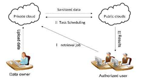 Data Retrieval Over Hybrid Cloud Download Scientific Diagram