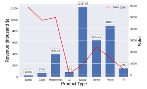 Thống Kê Và Trực Quan Hóa Doanh Số Bán Hàng Bằng Python