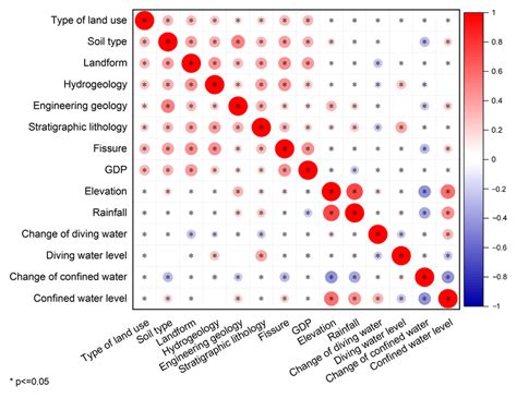 Correlation Results Using The Influence Factor Of The Spearman