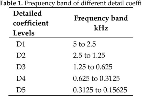 Table 1 From High Impedance Fault Detection In Mv Distribution Network Using Discrete Wavelet