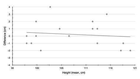 Regression Line To Exclude Proportional Bias Download Scientific Diagram