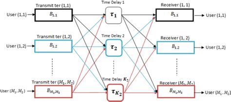 Schematic Of Spectral Time Ocdma Network Download Scientific Diagram