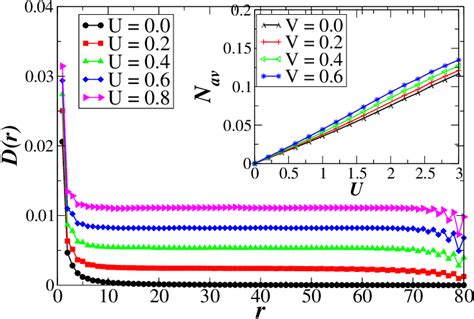 Plot Of Dimer Dimer Correlation Function Dr As Function Of R For V