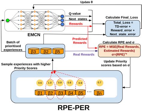 논문 리뷰 Reward Prediction Error Prioritisation In Experience Replay The Rpe Per Method
