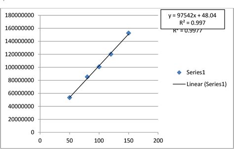 Figure 2 From Development And Validation Of A Uplc Method For