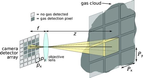 A Detector Pixel Projected To The Location Of A Gas Cloud Download Scientific Diagram