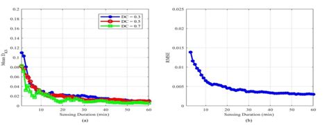 A Mean Ks Distance Of Busy Periods Distribution Estimation At