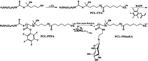 Sugar Containing Amphiphilic Block Copolymer And Preparation Method