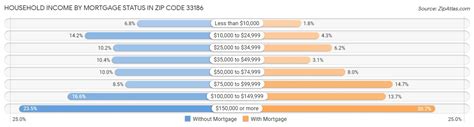 33186 Zip Code Zip Code 33186 Demographics In 2025 Zip Atlas
