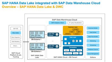 Sap Data Warehouse Cloud Integrated With Sap Hana Sap Community