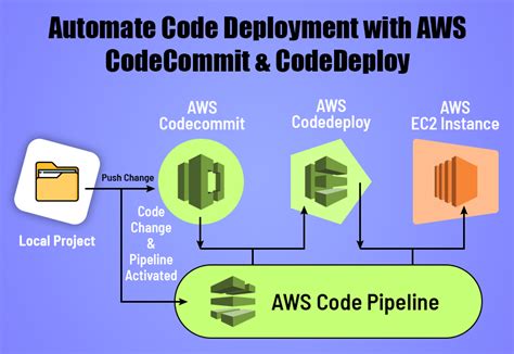 Code Deployment Automation With Aws Codecommit Accuweb Hosting