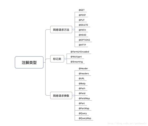 retrofit网络请求参数注解， path、 query、 post、body等总结 retrofit post body csdn博客