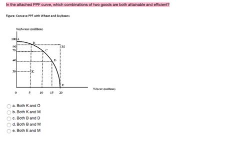 Solved In The Attached PPF Curve Which Combinations Of Two Chegg Com