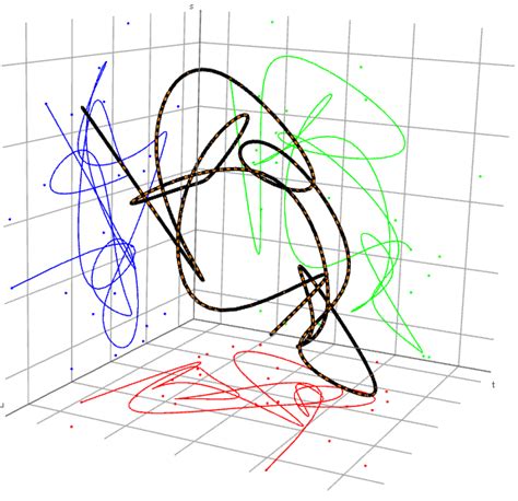 Plotting What Are Ways To Better Show Depth Along A 3d Curve