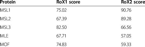 Interaction Scores With RoX1 And RoX2 Download Table