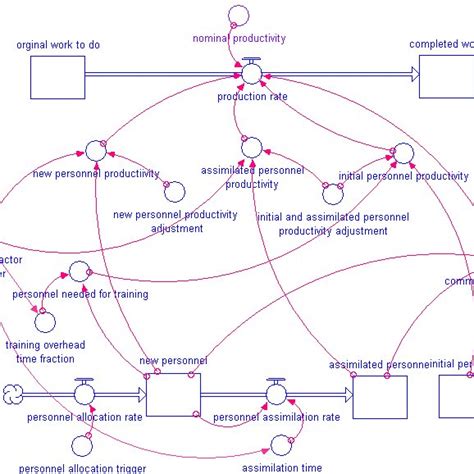 The System Dynamics Model Download Scientific Diagram