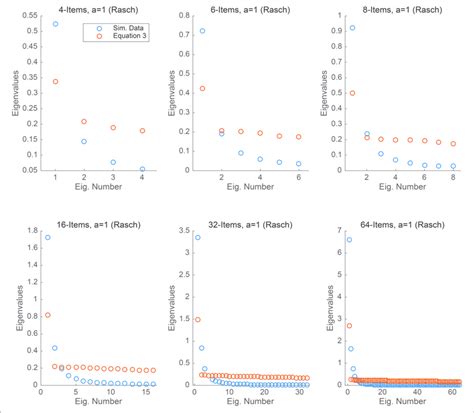 Each Plot Compares The Eigenvalues Obtained From Equation 3 To
