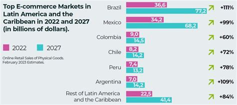Latin America An Emerging E Commerce Powerhouse